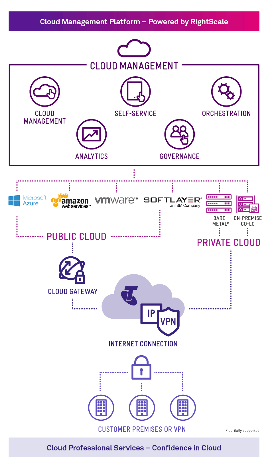 Cloud Management Platform - Manage Complex IT Demands