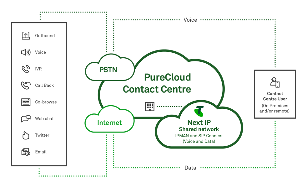 Purecloud