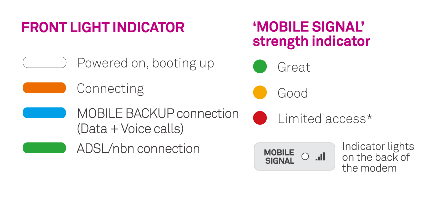 Telstra - Set up devices on FTTN or FTTB? - Support